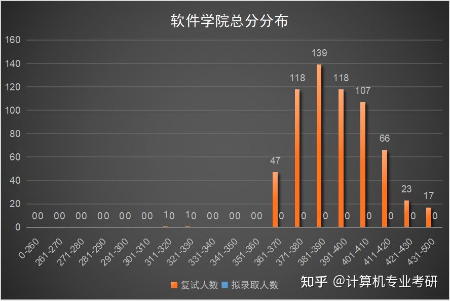 【院校信息】2023中国科学技术大学计算机考研数据汇总 知乎