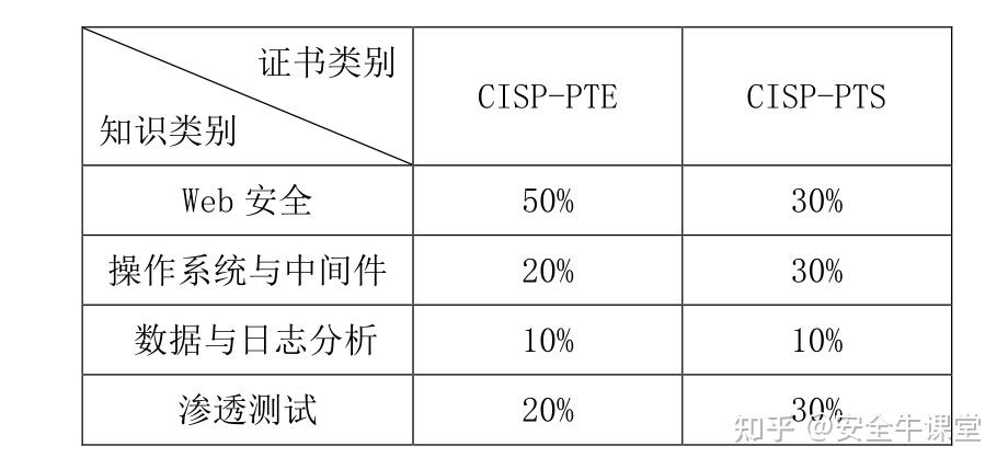 CISP-PTE和CISP-PTS哪个更适合？ - 知乎
