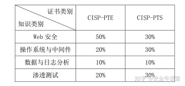 CISP-PTE和CISP-PTS哪个更适合？ - 知乎