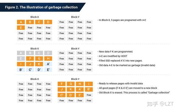 f2fs文件系统（六）GC介绍 - 知乎