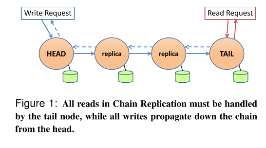 浅谈Primary-Back Replication和Chain Replication - 知乎