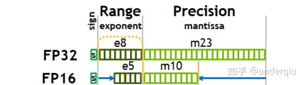从一次面试搞懂 FP16、BF16、TF32、FP32 - 知乎