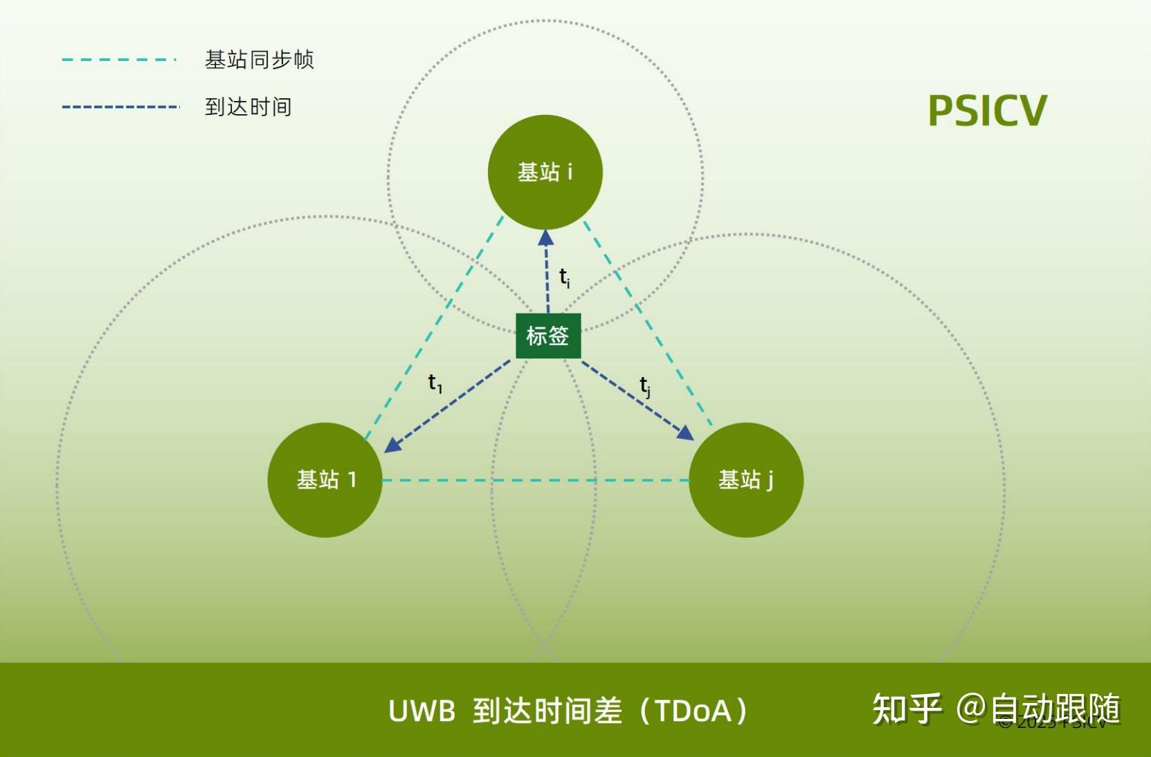 UWB 自动跟随系统中TOF / TDOA / PDOA 算法原理与应用比较 - 知乎