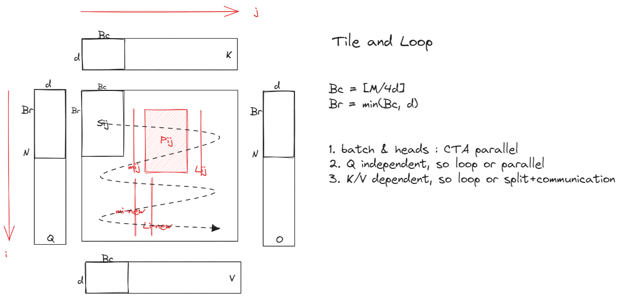 FlashAttention核心逻辑以及V1 V2差异总结 - 知乎
