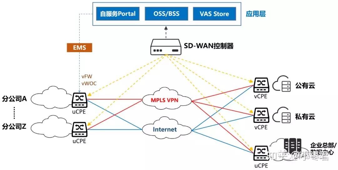 红遍全网的SD-WAN，到底是什么？ - 知乎