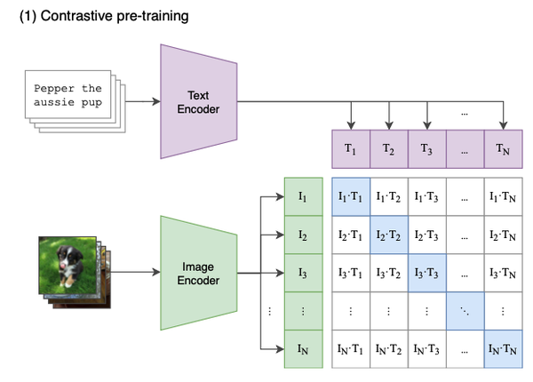 CLIP : Contrastive Language-Image Pre-Training - 知乎