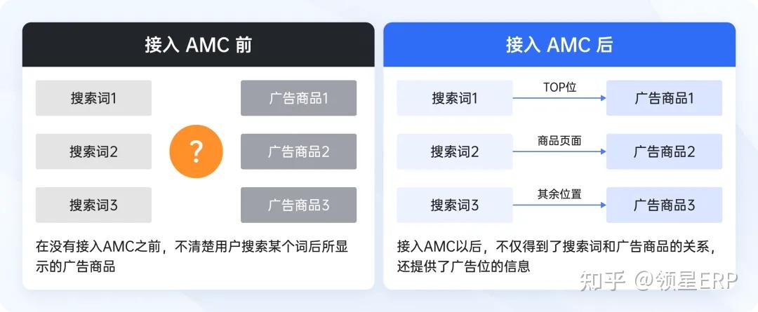 领星广告接入亚马逊AMC，助力品牌解锁广告高阶打法 - 知乎