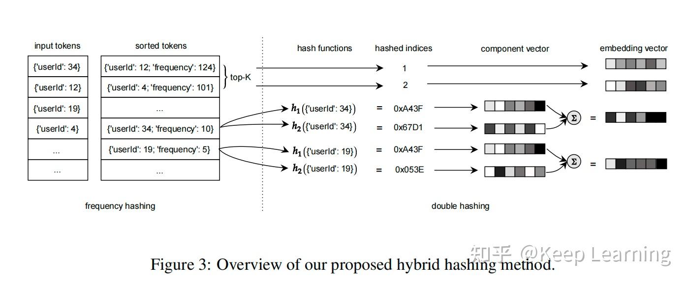 Embedding压缩之hash embedding - 知乎