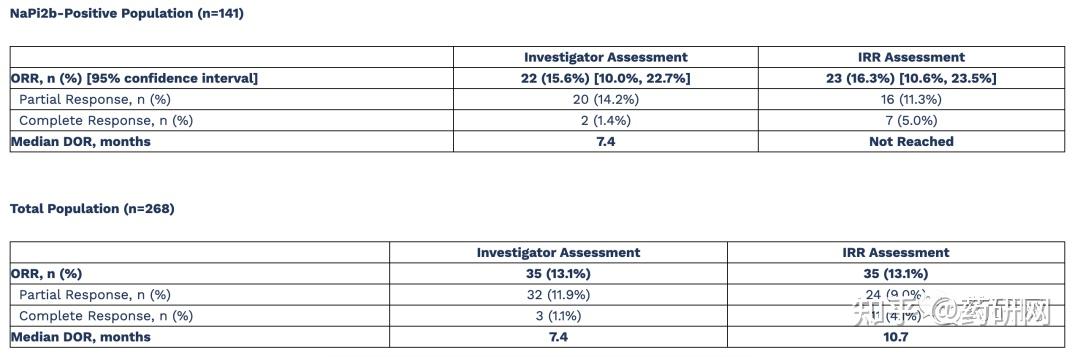 Mersana的NaPi2b ADC临床失败，裁员50% - 知乎
