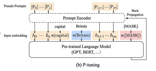 五万字综述！Prompt-Tuning：深度解读一种新的微调范式 - 知乎