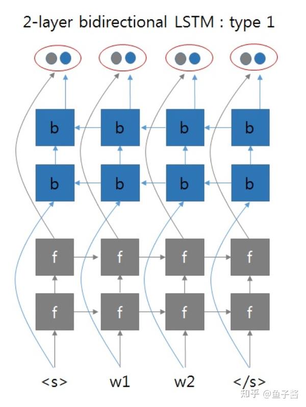 万字干货！再探多层双向RNN的实现（建议收藏） - 知乎