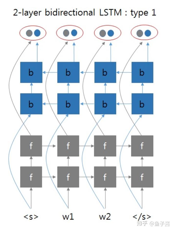 万字干货！再探多层双向RNN的实现（建议收藏） - 知乎