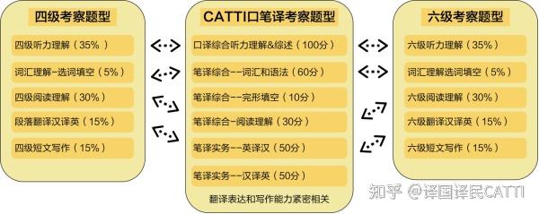 CATTI难不难？证书含金量高吗？ - 知乎