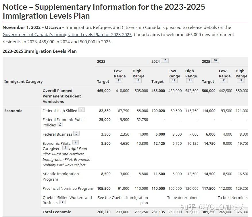 加拿大公布未来三年移民计划！145万移民配额！ - 知乎