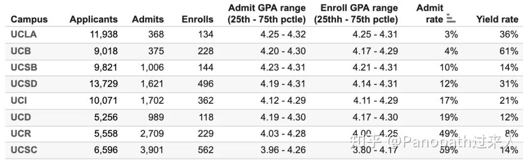 UC公布24Fall最新录取数据，最难&最容易录取的专业是... - 知乎