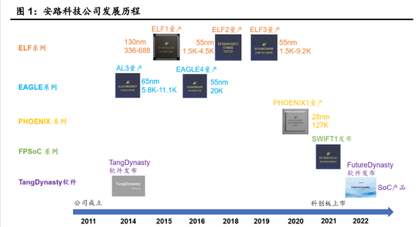 国内 FPGA 领导者，安路科技：先发优势明显，国产替代势如破竹 - 知乎