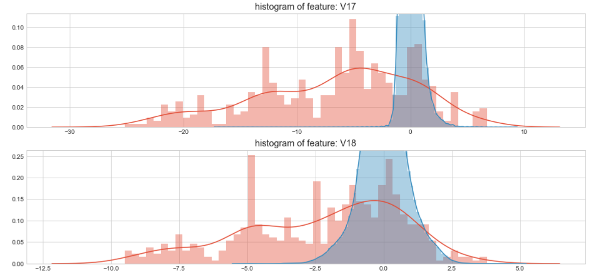 构建信用卡反欺诈预测模型——机器学习 - 知乎