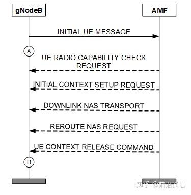 5G低接通分析案例 - 知乎
