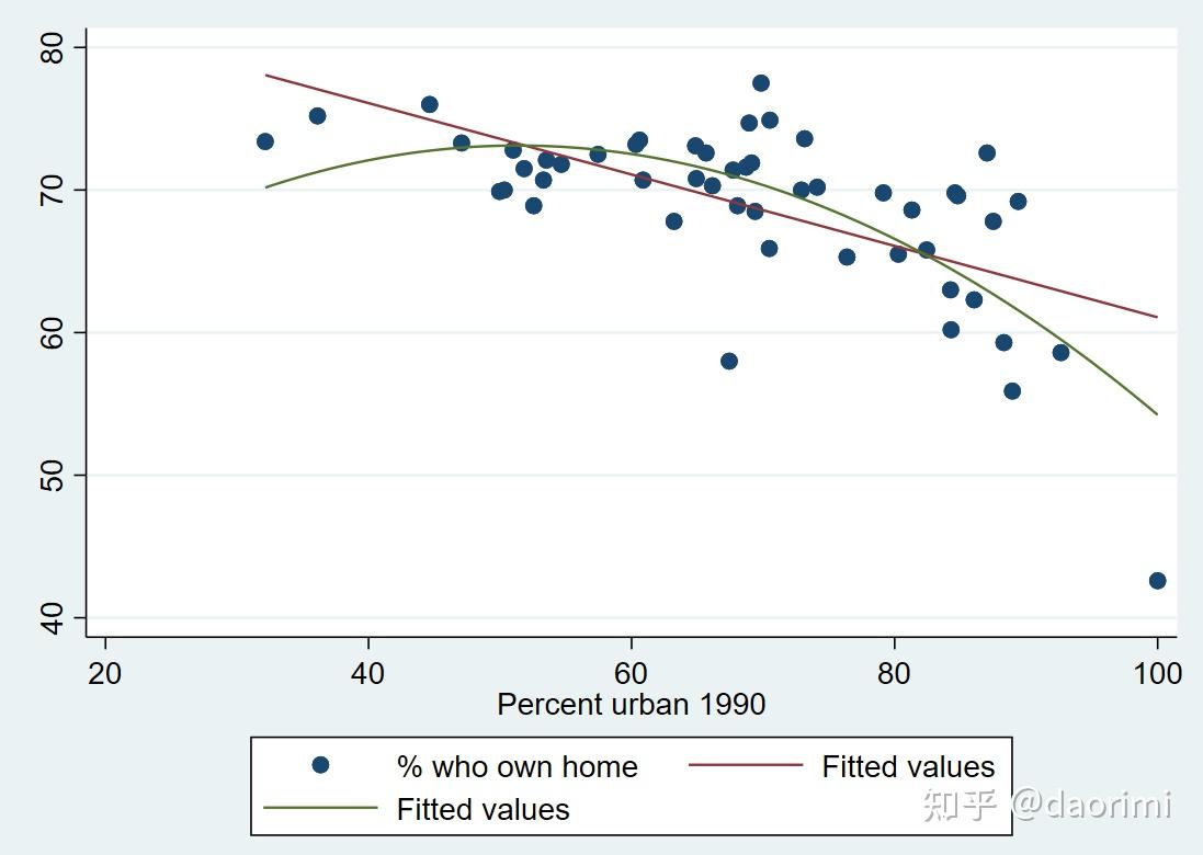 计量经济学第四课：stata绘图制图 - 知乎