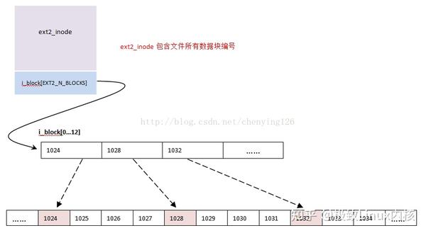 深入理解EXT2文件系统实现原理 - 知乎