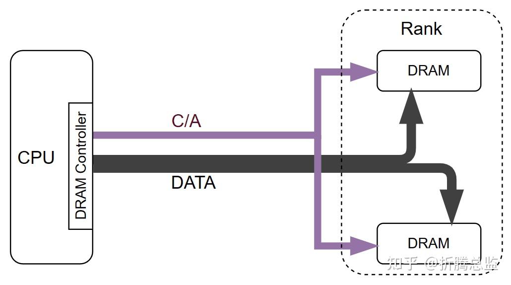 DDR 探密三：DDR 多芯片组织形式 - 知乎