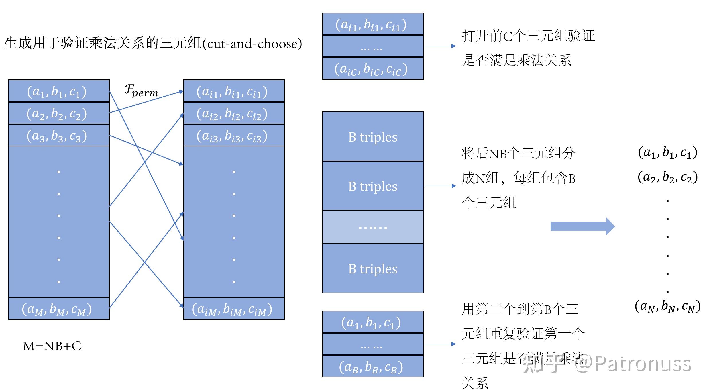 High-Throughput Secure Three-Party Computation for Malicious Adversaries and an Honest Majority - 知乎