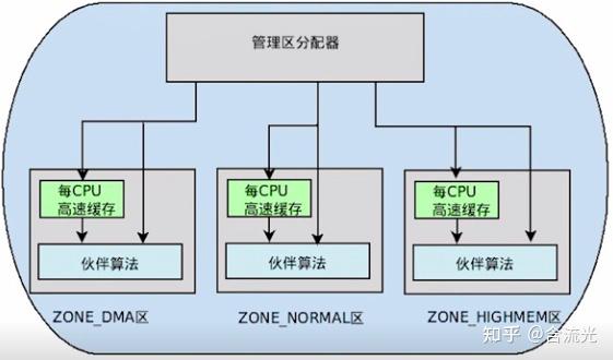 万字整理，肝翻Linux内存管理所有知识点 - 知乎