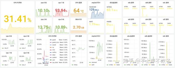 【工具】性能监控 netdata / prometheus / grafana - 知乎