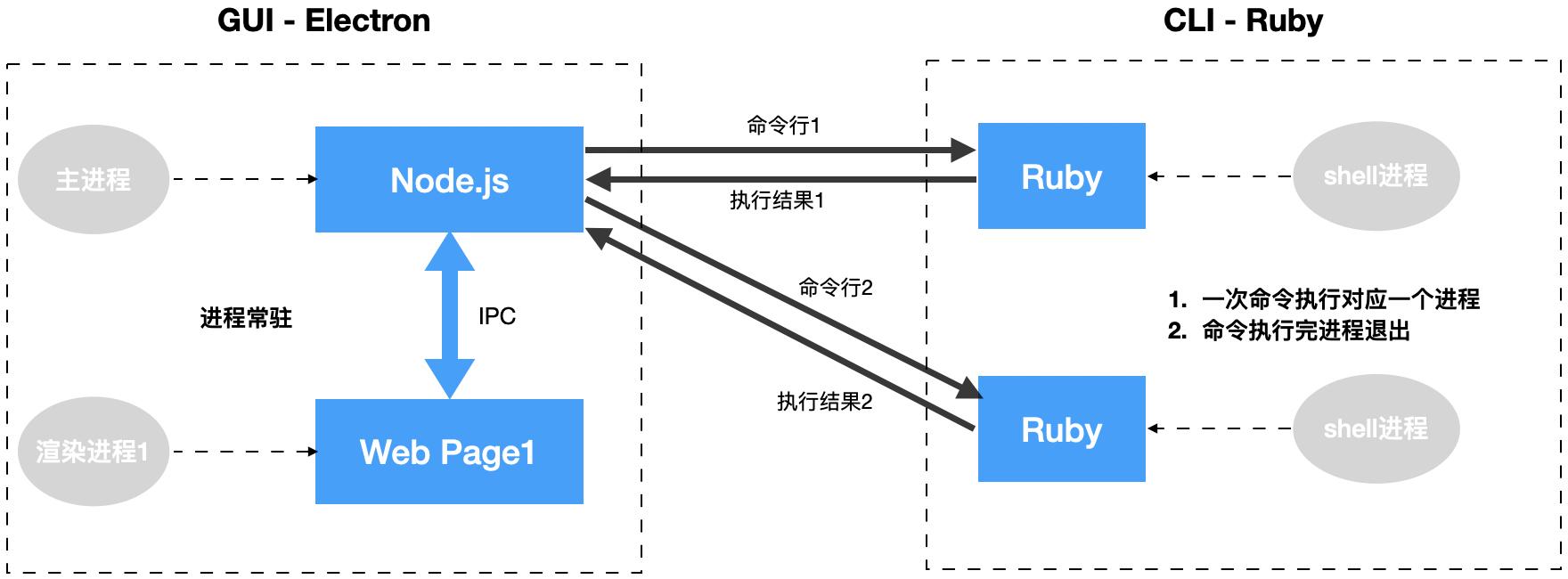 Electron 的 GUI 和 Ruby 的 CLI 的一种交互实践 - 知乎