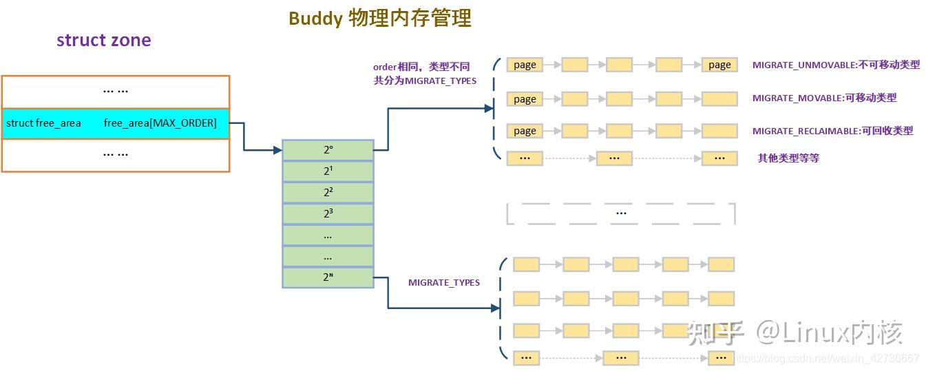Linux内核那些事之buddy - 知乎