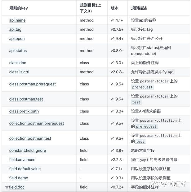 SpringBoot使用EasyYapi对代码0侵入实现API接口一键发布到YApi的进阶使用 - 第423篇 - 知乎