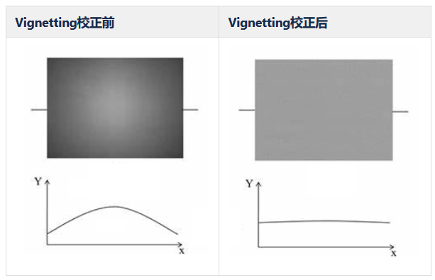 RAW域处理算法之LSC(镜头阴影校正Lens shading correction) - luckylan - 博客园