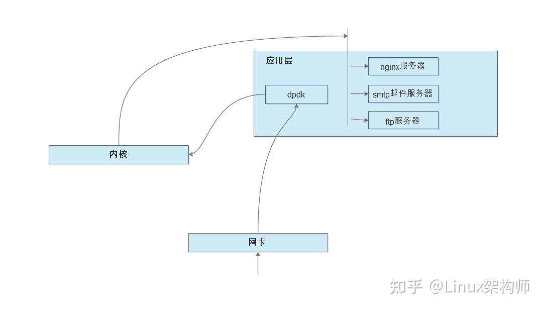 DPDK KNI 实现原理 - 知乎
