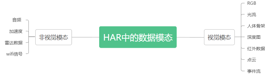 [领域综述] TPAMI 2022 | Human Action Recognition from Various Data ...