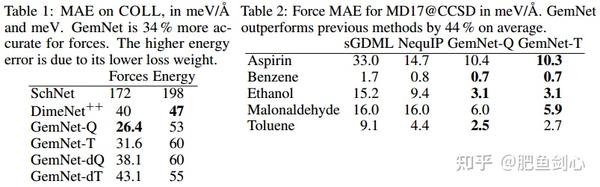 论文笔记37|GemNet Universal Directional Graph Neural Networks for Molecules ...