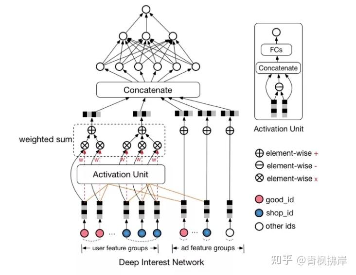 [论文精读]05—DIN (Deep Interest Network) ：当Attention 遇到推荐系统 - 知乎