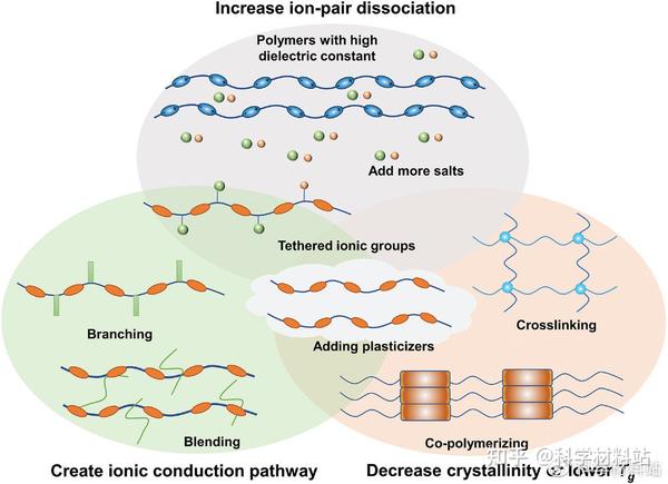 华中科技大学郭新教授团队Adv. Sci.综述: 一文打尽聚合物电解质中的锂离子传导机理和优化策略！ - 知乎