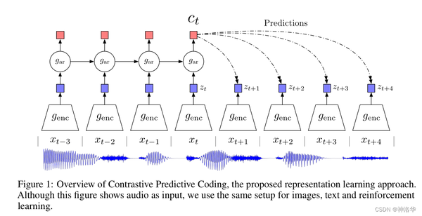 李沐论文精读系列三：MoCo、对比学习综述（MoCov1/v2/v3、SimCLR v1/v2、DINO等） - 知乎