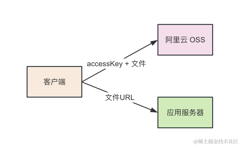 深入掌握 OSS：最完美的 OSS 上传方案！ - 知乎
