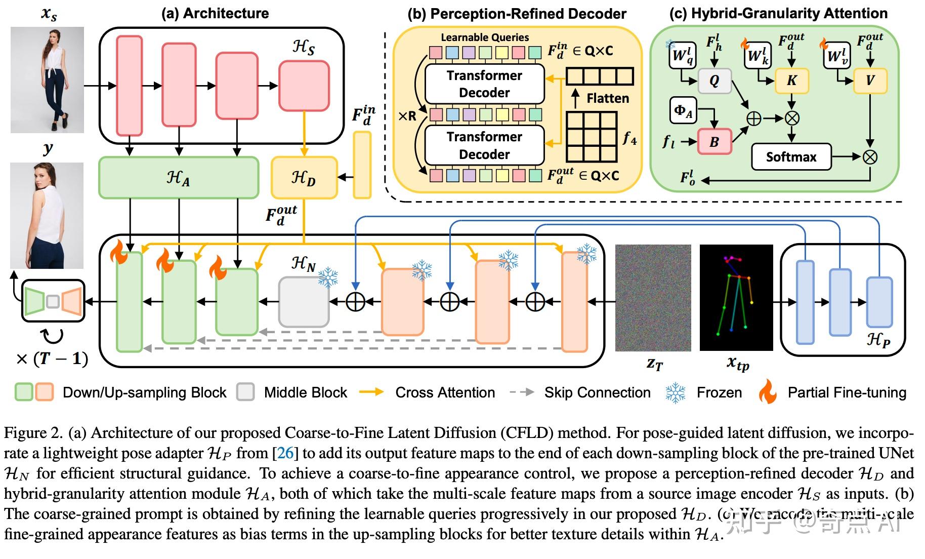 CVPR2024 ｜ 重塑姿态引导下的人体图像合成：CFLD技术的突破与实践 - 知乎
