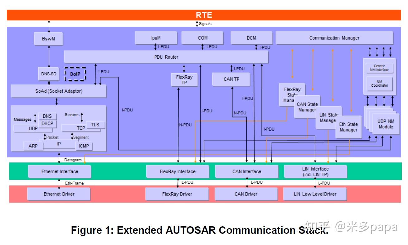 AUTOSAR UdpNm (UDP网络管理) - 知乎
