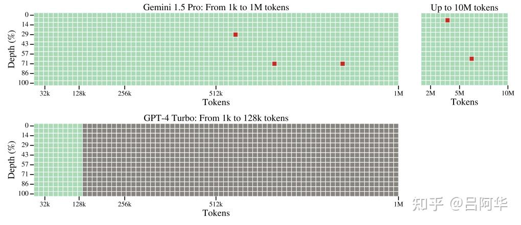 【LLM技术报告】《Gemini 1.5：实现对百万级 token 上下文的多模态理解能力》——Google Gemini 1.5 技术报告 ...