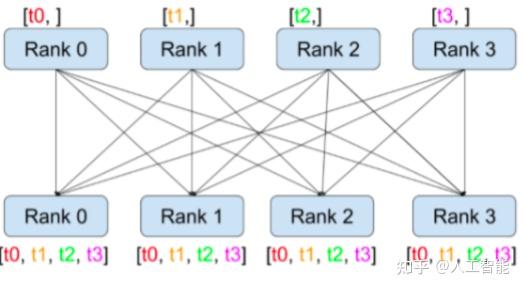 彻底搞清楚torch. distributed分布式数据通信all_gather、all_reduce - 知乎