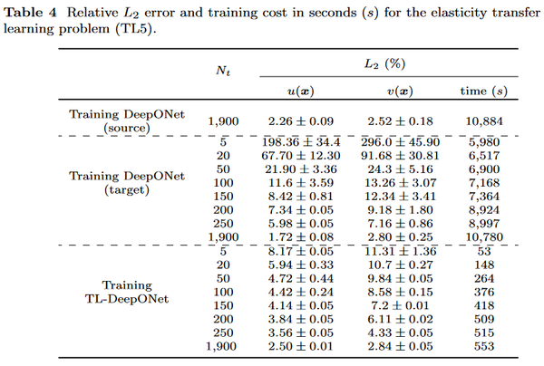 PINN论文精读（7）：Deep transfer operator learning - 知乎
