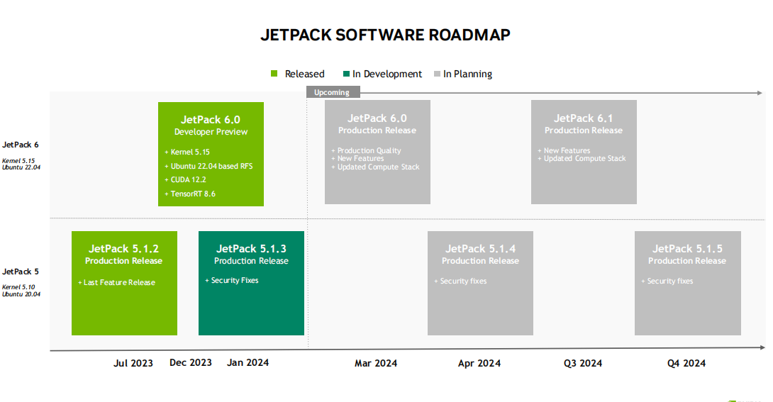 全面解析NVIDIA JetPack 6的最新功能和发展规划 - 知乎