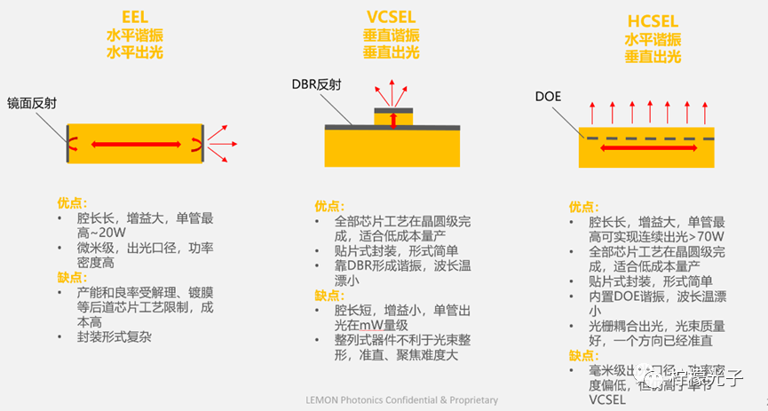 柠檬光子：HCSEL激光源与VCSEL、EEL比较有怎样的优势？ - 知乎