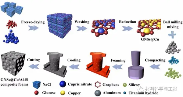 JMST：石墨烯纳米片同时优化Al-Si泡沫材料的孔隙形态和力学性能 - 知乎