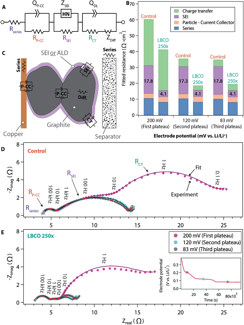 从SEI的角度实现电池快充：固态电解质涂覆石墨实现锂离子电池 4C 快充 - 知乎