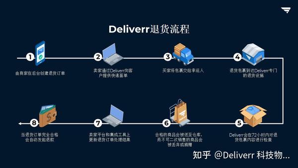 Deliverr退货及索赔服务：安心大促，保障无忧 - 知乎