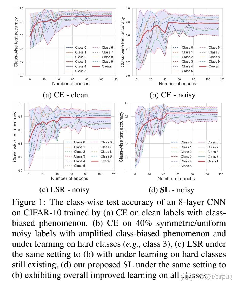 Symmetric _ Cross _ Entropy _ for _ Noisy Labels - 知乎